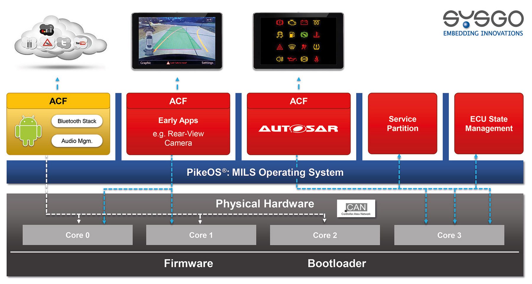 Safety first? Security is just as important | SYSGO