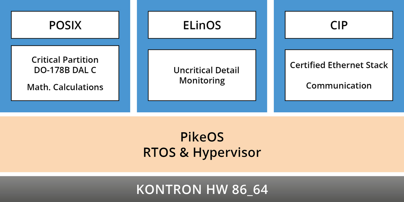 Improved real-time Positioning Data through PikeOS-based Augmentation Systems | SYSGO