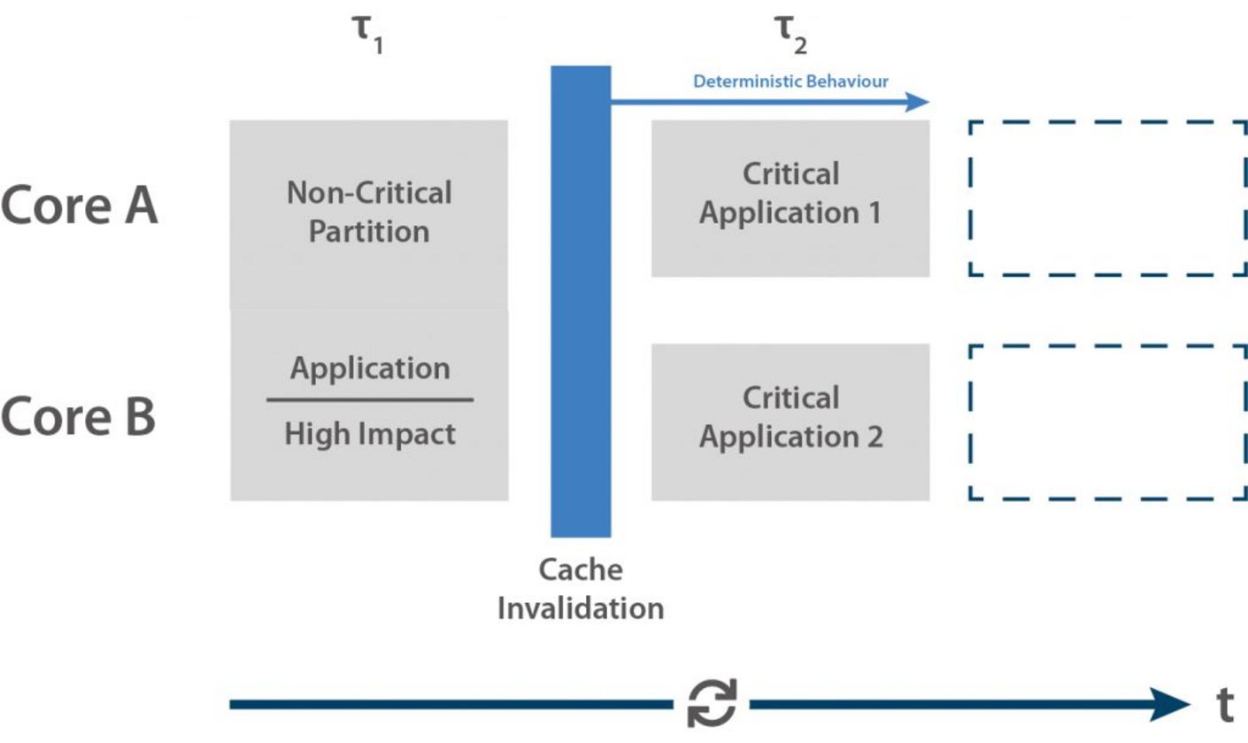 CAST-32A: Multi-Core ready to become Airborne | SYSGO