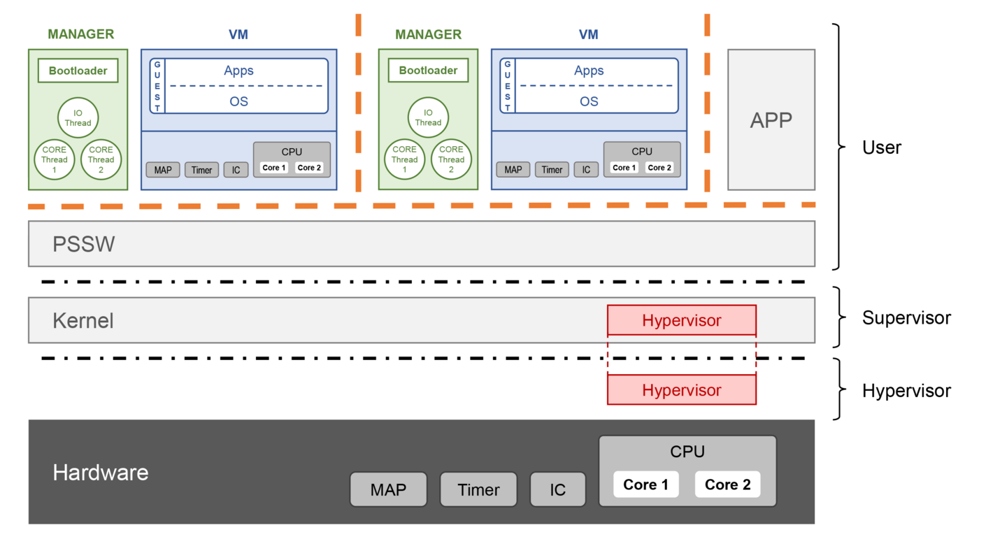 PikeOS: HwVirt Support on x86 Architecture | SYSGO