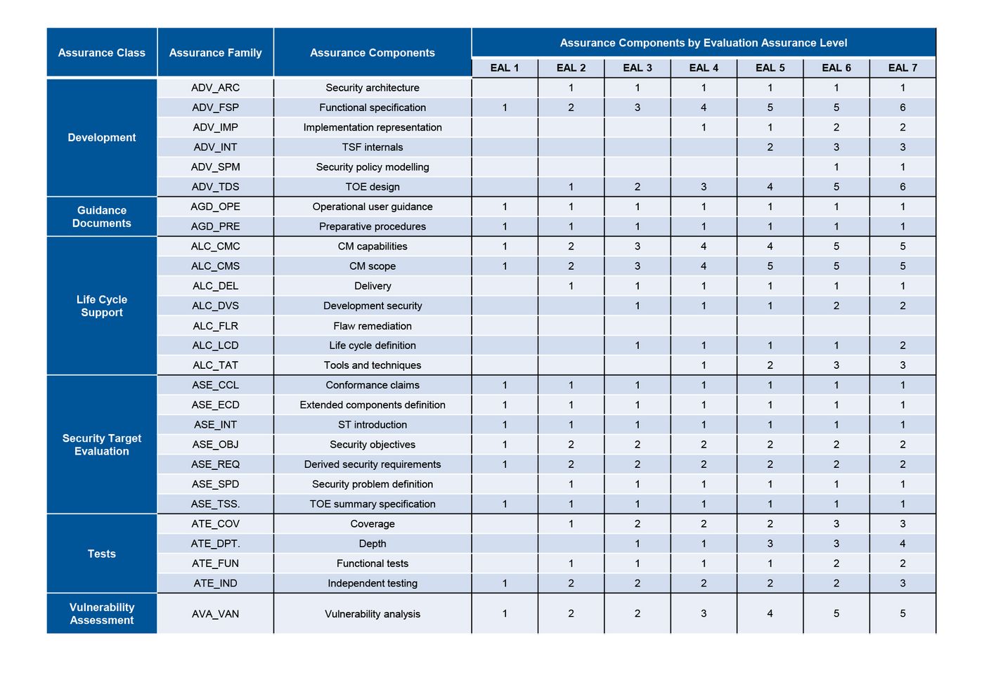 What do the EAL Levels of Common Criteria mean? | SYSGO