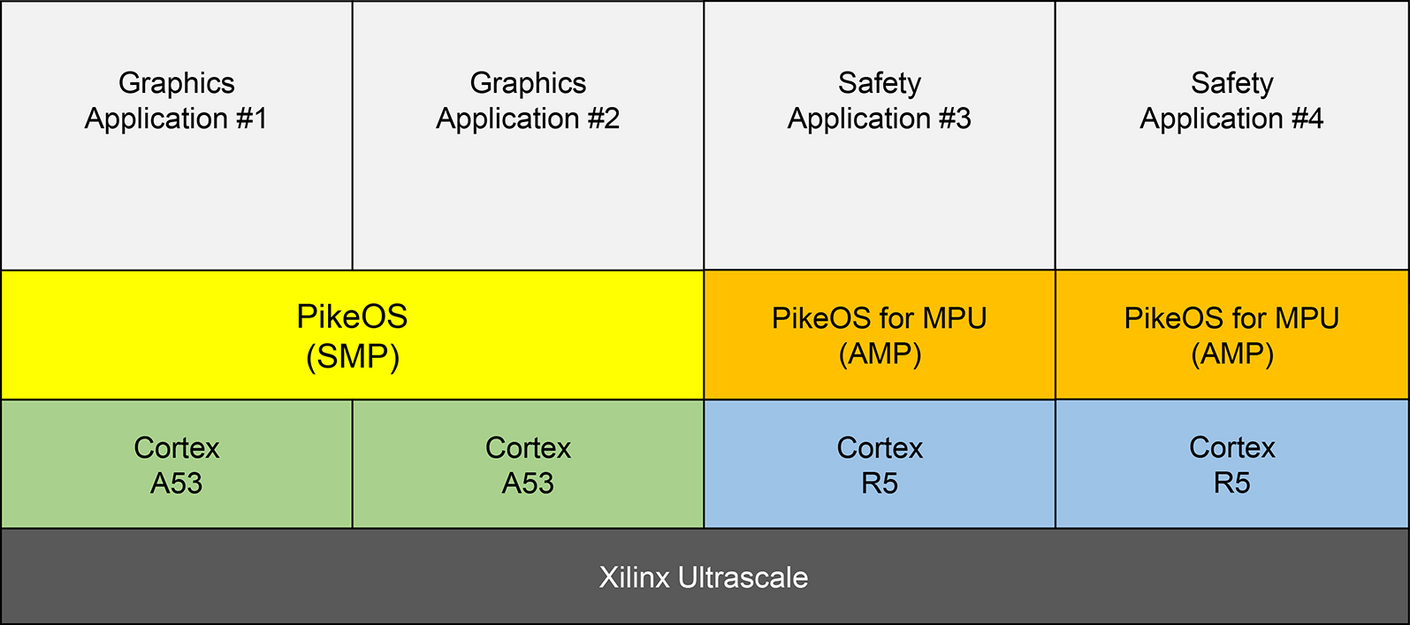 Develop heterogeneous SoC homogeneously | SYSGO