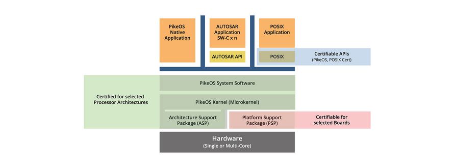 PikeOS 4.2: The next Step in Certification and Multi-Core Handling | SYSGO