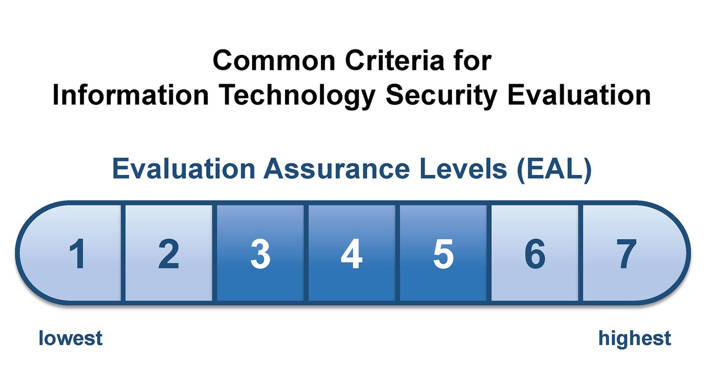 Why is Common Criteria Security Certification useful and what do the ...