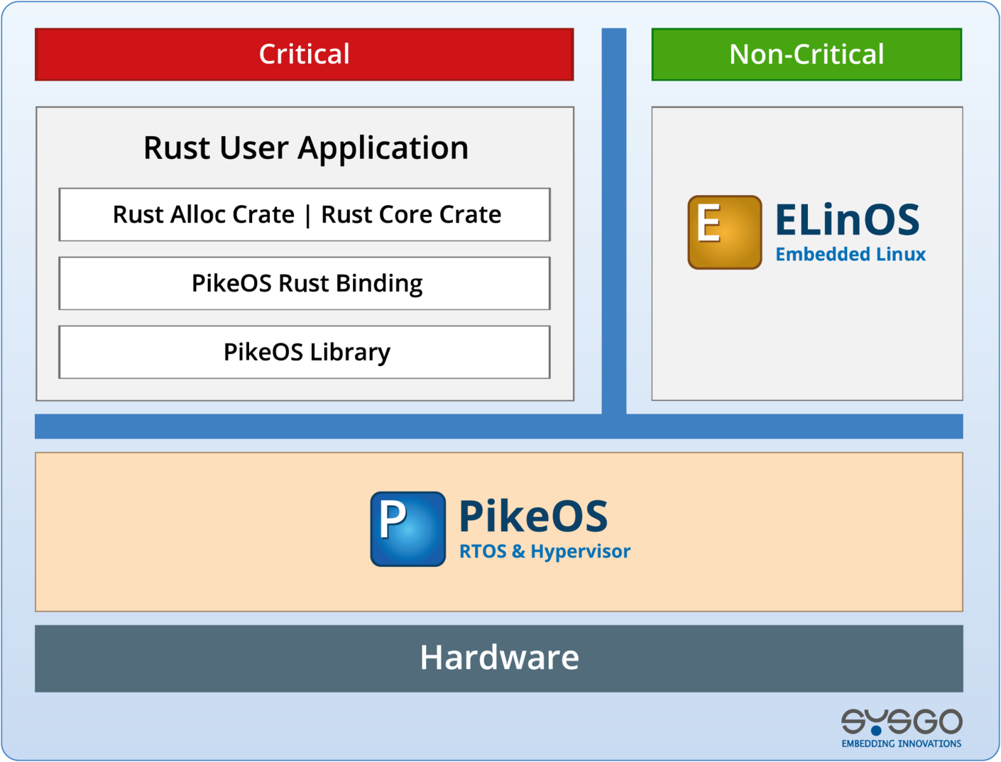 Embedded Rust | SYSGO