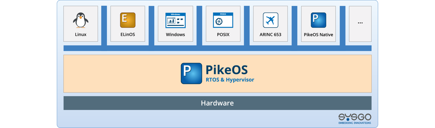 PikeOS RTOS & Hypervisor | SYSGO