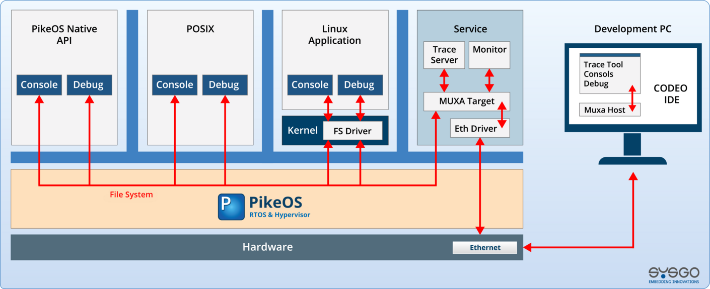Multiplexing Application Input/Output | SYSGO