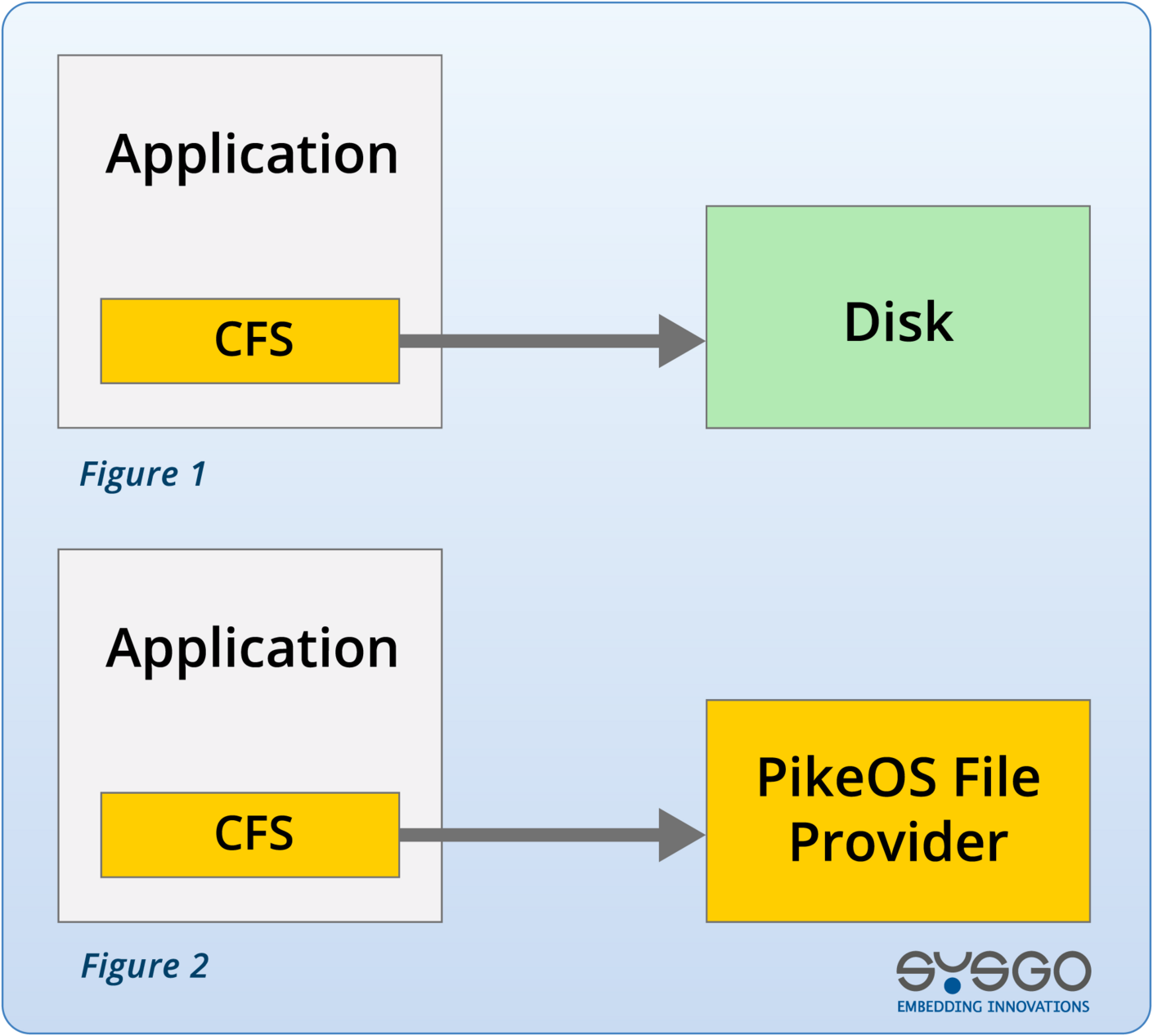 Certifiable File System (CFS) | SYSGO