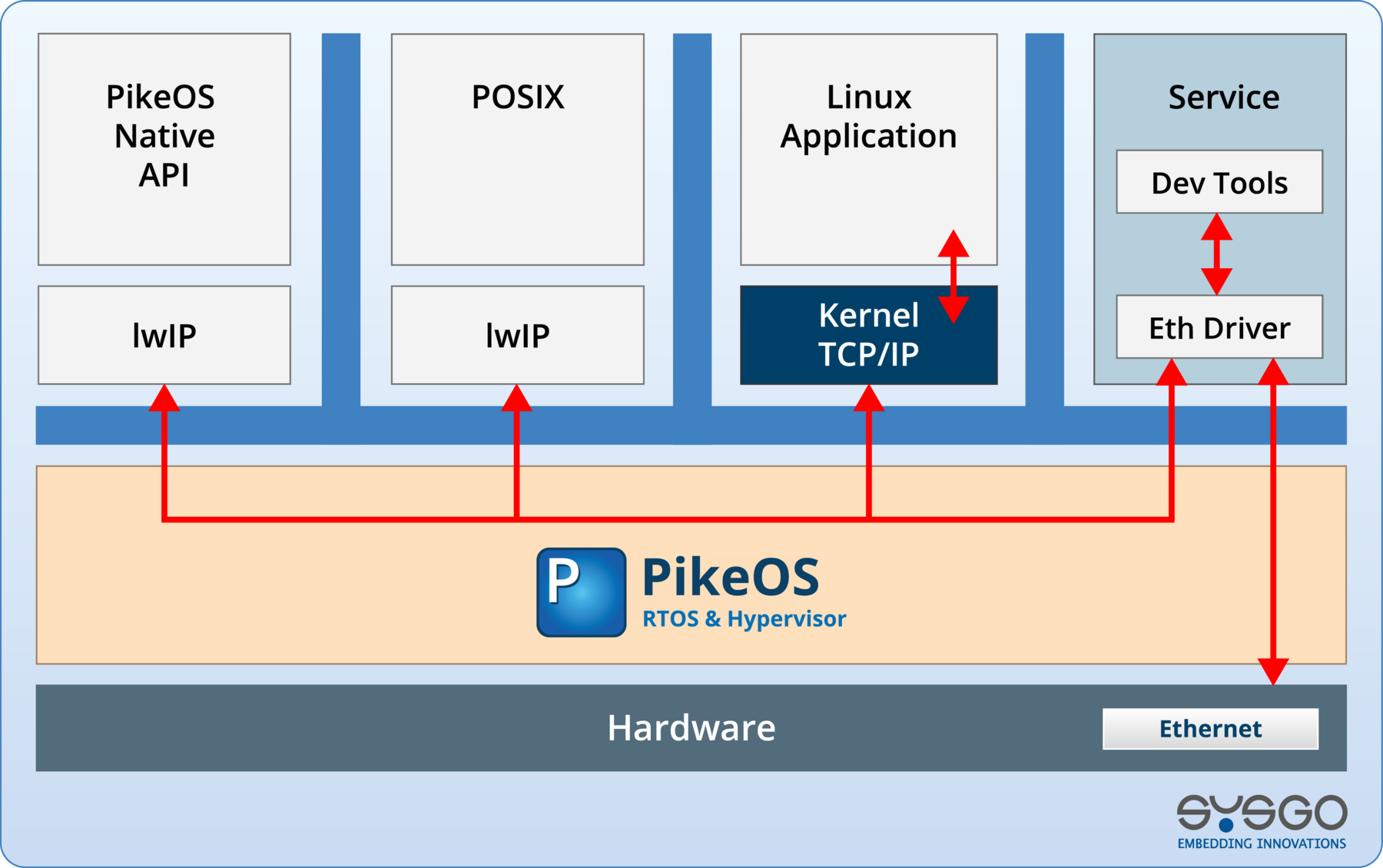 Basic Networking with PikeOS | SYSGO
