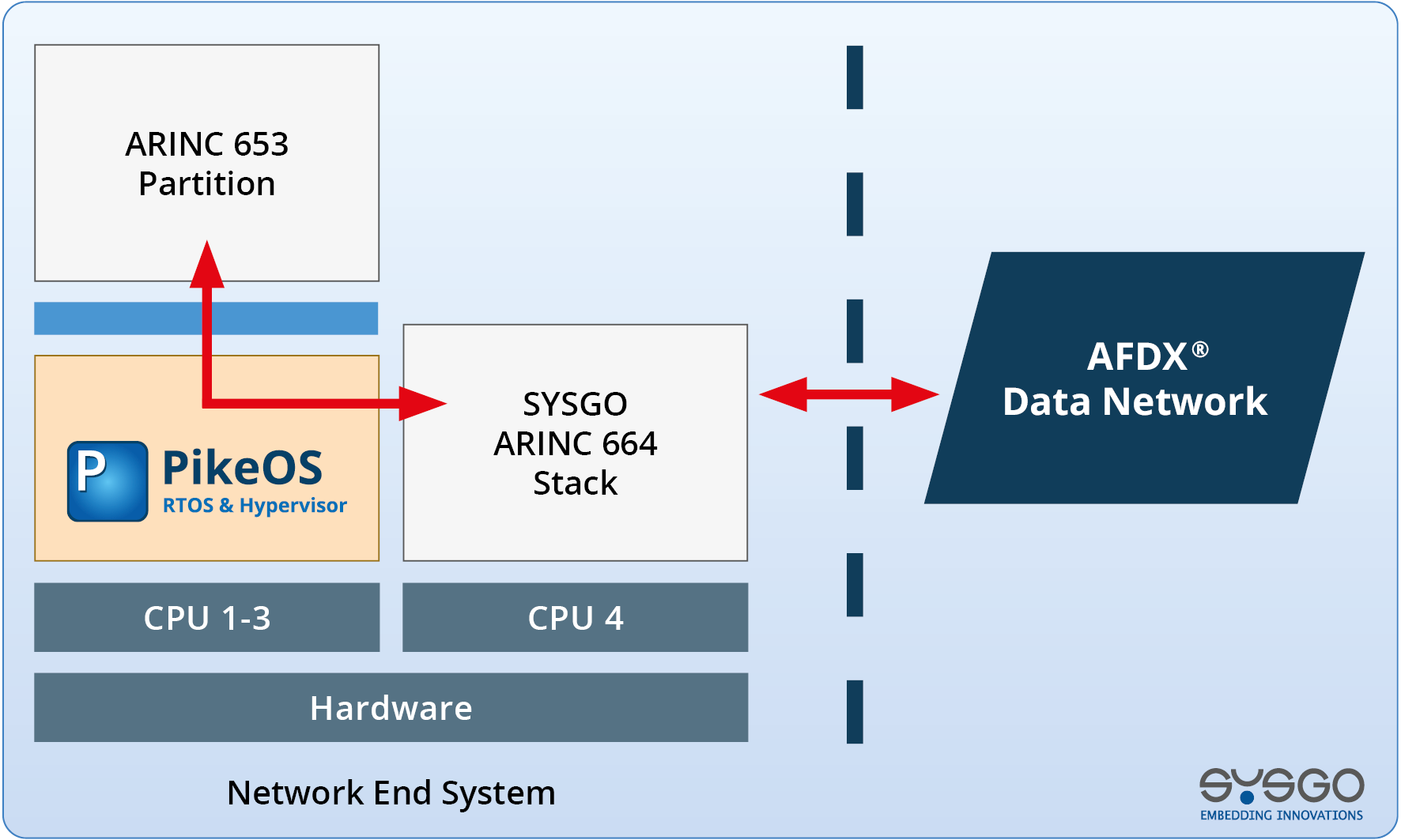 Flexible & Scalable SW Solution for AFDX® compliant Networks | SYSGO